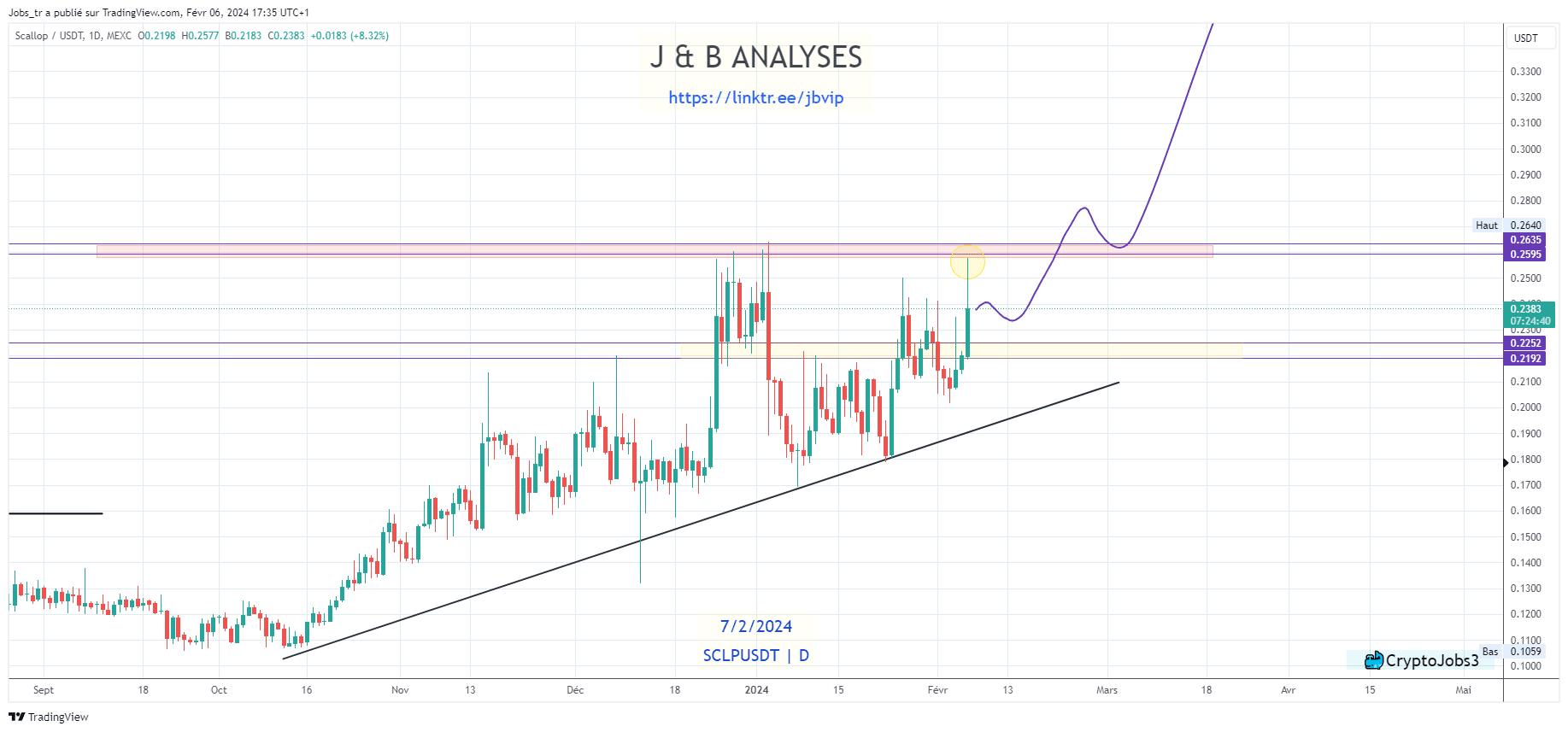🚀#crypto GEM DETECTOR BREAKOUT ALERT 🚀 💎Token: $SCLP | Crypto_Jobs on Binance Square