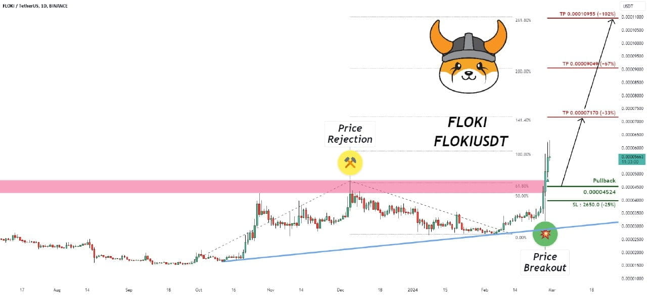 LONG: $FLOKI 🕔 Timeframe: 1D Trading signal for FLOKIUSDT | Khattak ...