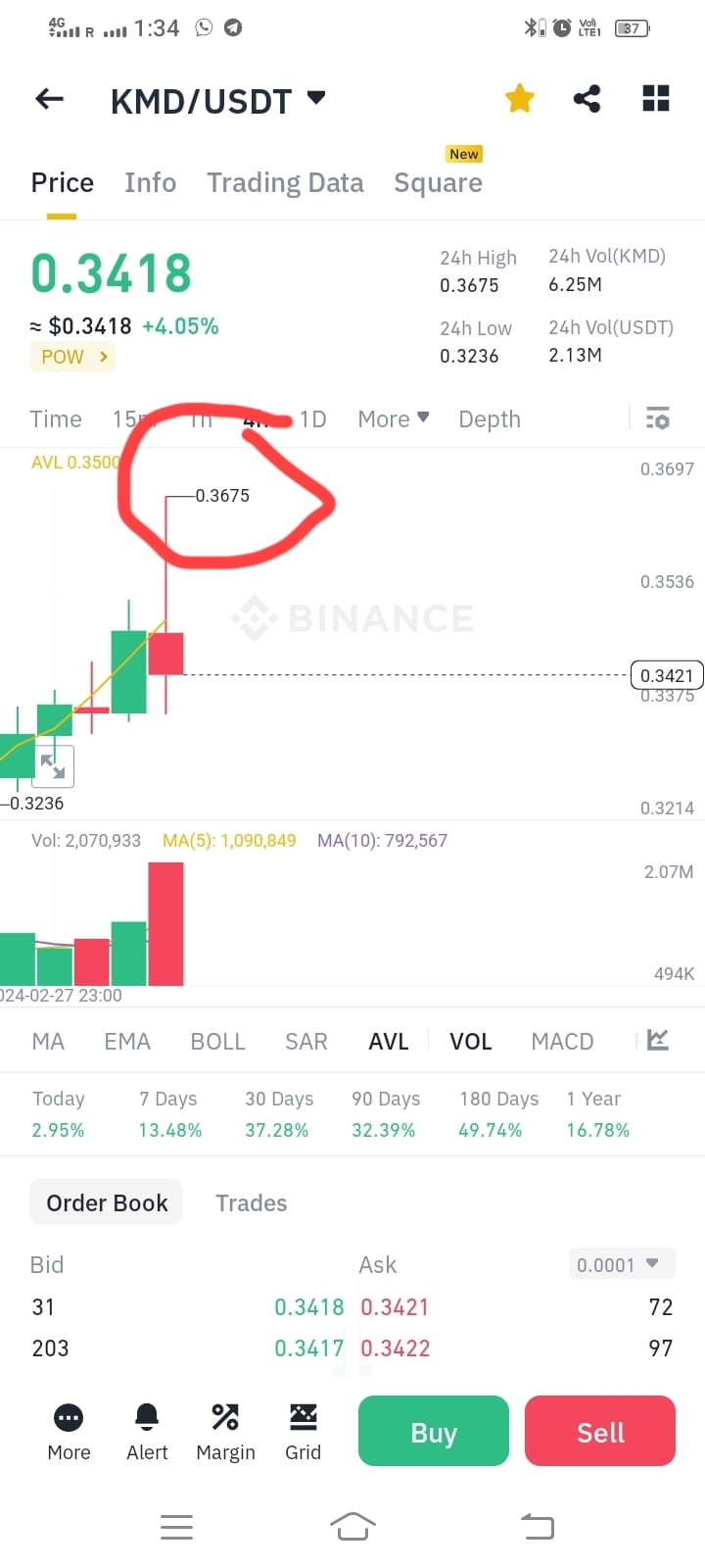 $KMD update 🛑🛑💃 target 1/2/3 done me posted it from 8 | Gad crypto on Binance Square