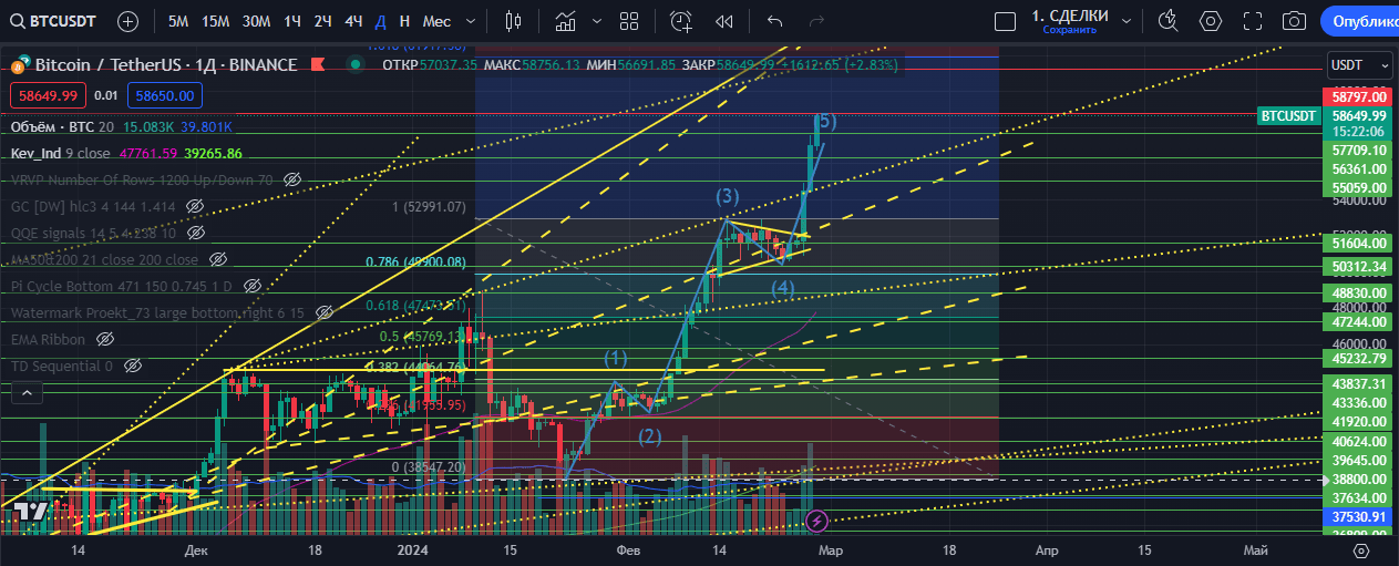 The BTC price has broken through $58,000, the fifth wave con | Proekt_73 on Binance Square