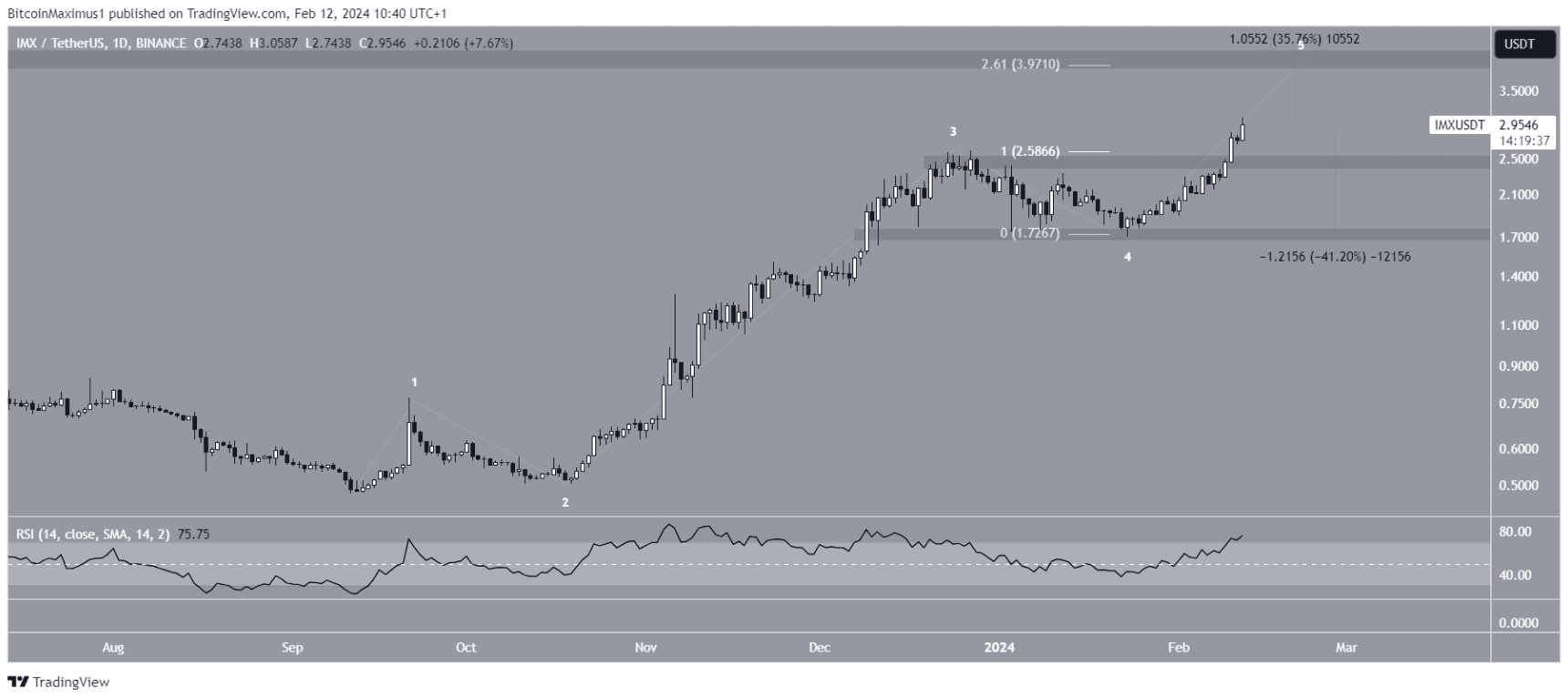 El precio de ImmutableX (IMX) alcanza un máximo de 2 años y entra en el ...