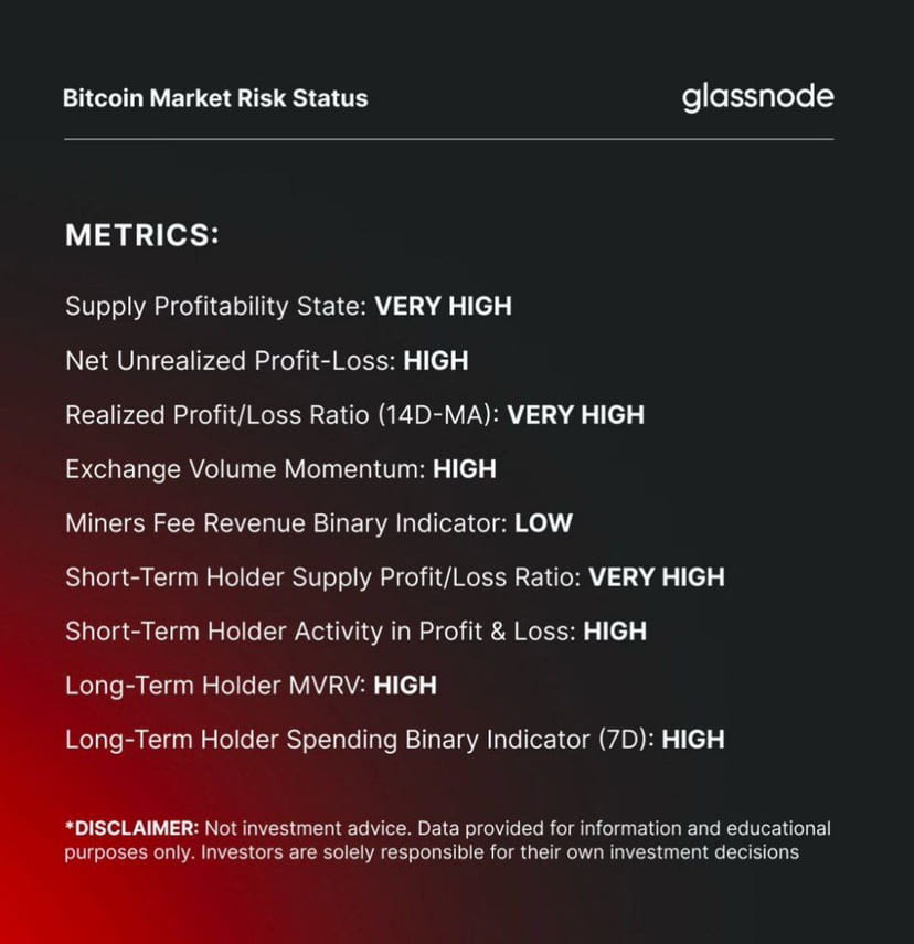 According to Glassnode’s Bitcoin risk assessment: - Over 9 | Bitcoin on Binance Square