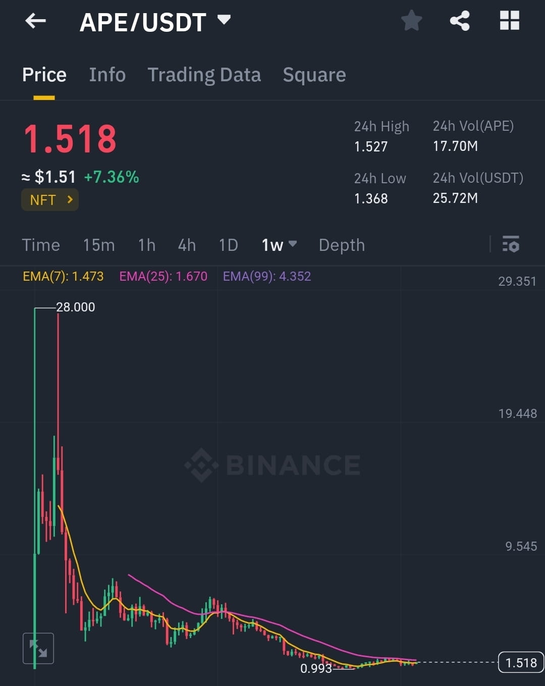 ⛔️🚨💰 APE 1000% MOVE Incoming ⛔️🚨💰 Bored $APE yatch team | Mofassair on Binance Square