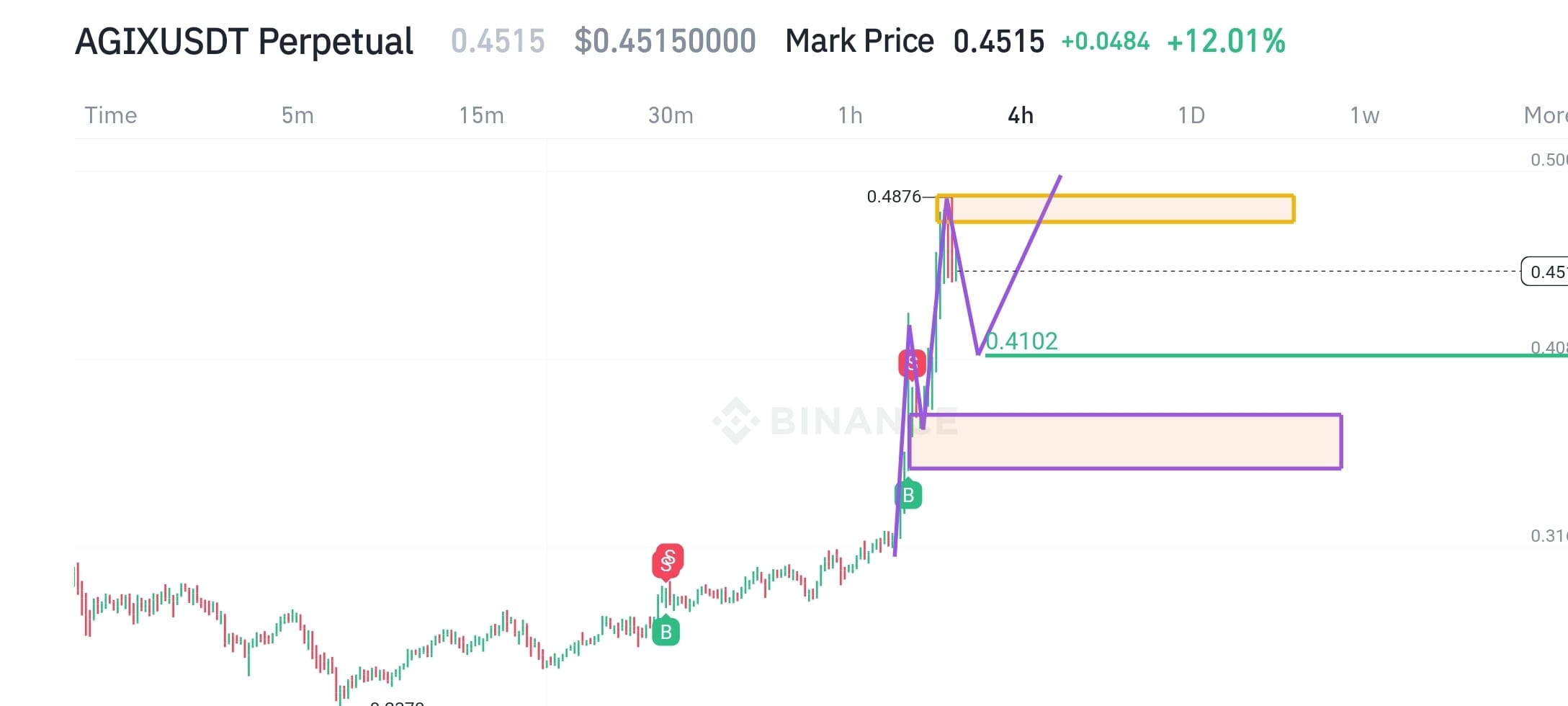 $AGIX Agix may retest towards The green belt 0.40 , it | CryptoPhobia ...