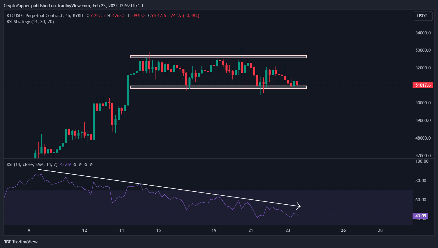 #Bitcoin RSI Downtrend Once this RSI downtrend for $BTC bre | Crypto Yapper on Binance Square