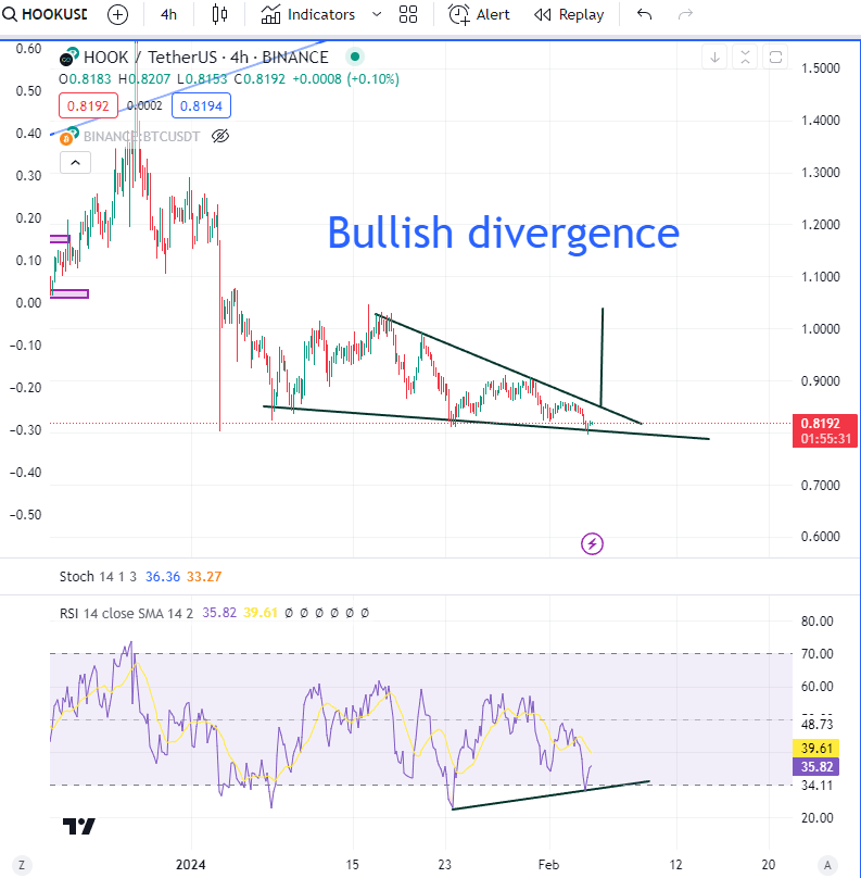 New Signal: Coin Name: Hook Signal Type: Long Key Points: Bu | Crypto ...