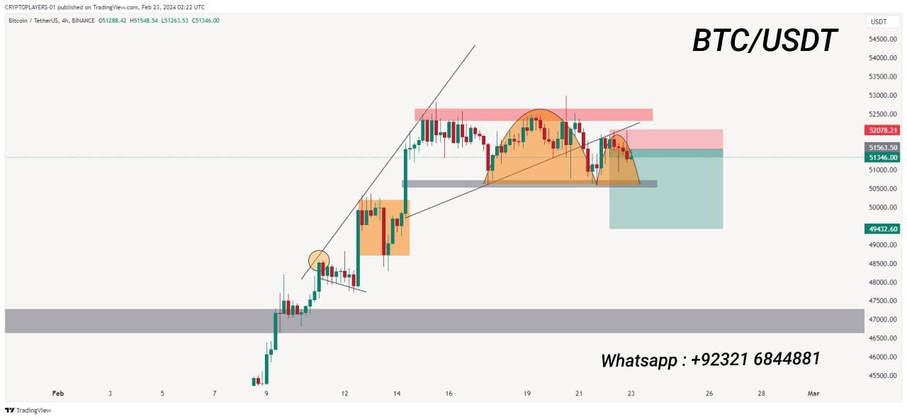 Pembaruan Grafik $BTC 4 jam hari ini!! Pemandangan pertama⚡ | CRYPTO ...