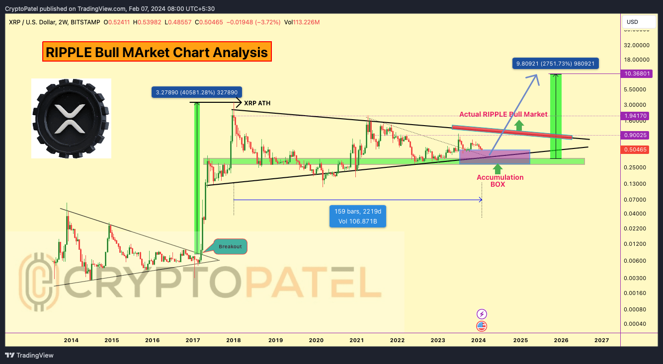 #XRP/USDT Bull Market Technical Analysis: 🔹 Last bull #XRP | Official CryptoPatel on Binance Square