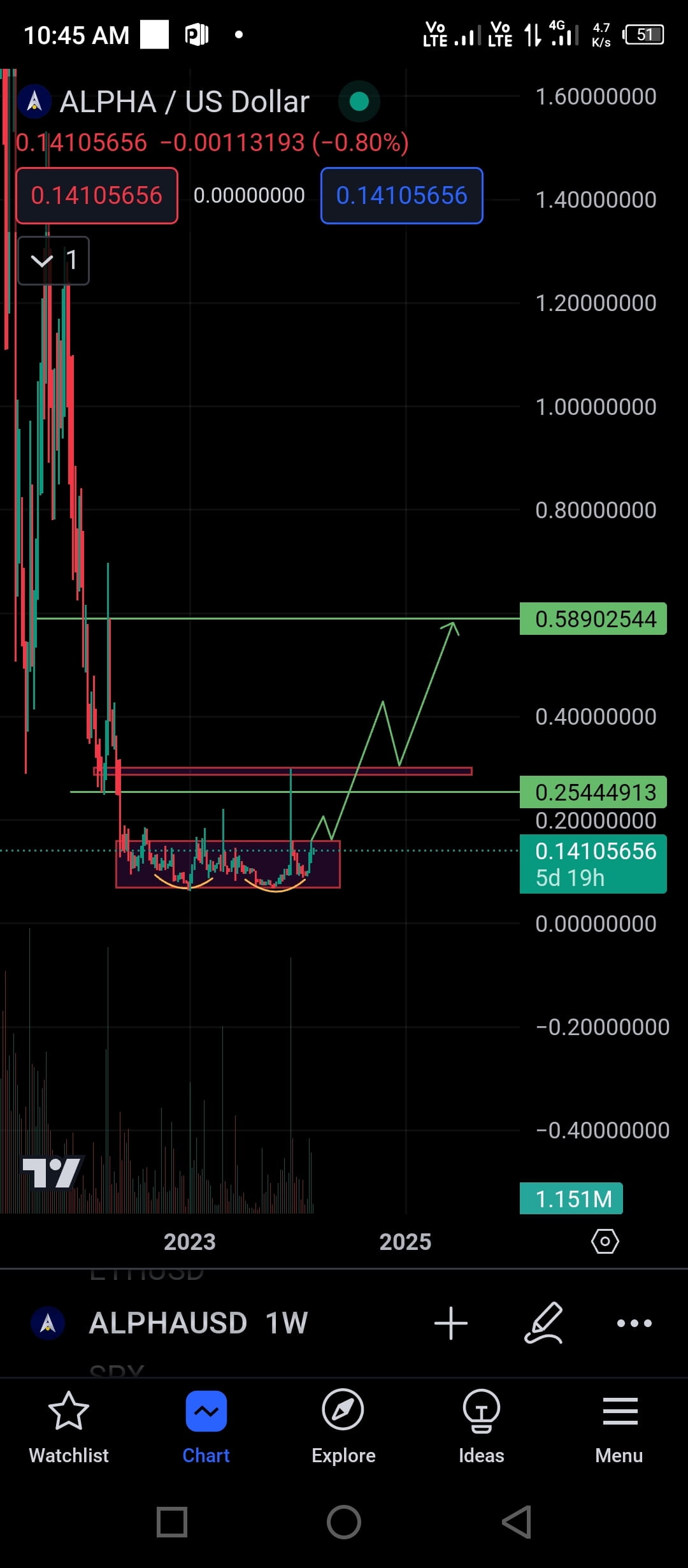 🚀 ALPHA/USDT Trading Update 🚀 Bullish Alert on $ALPHA for | Crypto Universe official on Binance ...