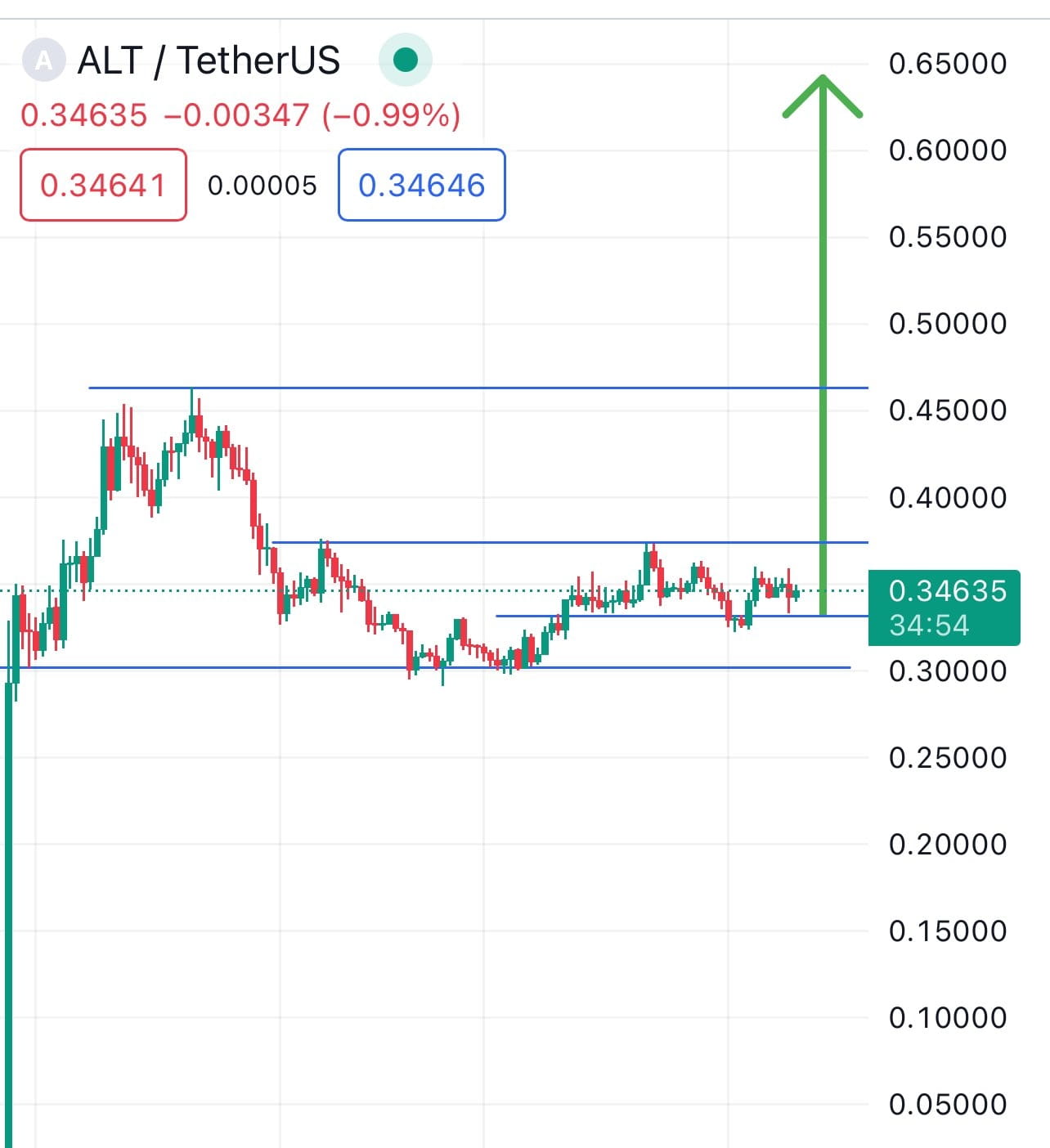 $ALT will break up all resistance 🚀 ️ AltLayer price today | DR AYESHA ...