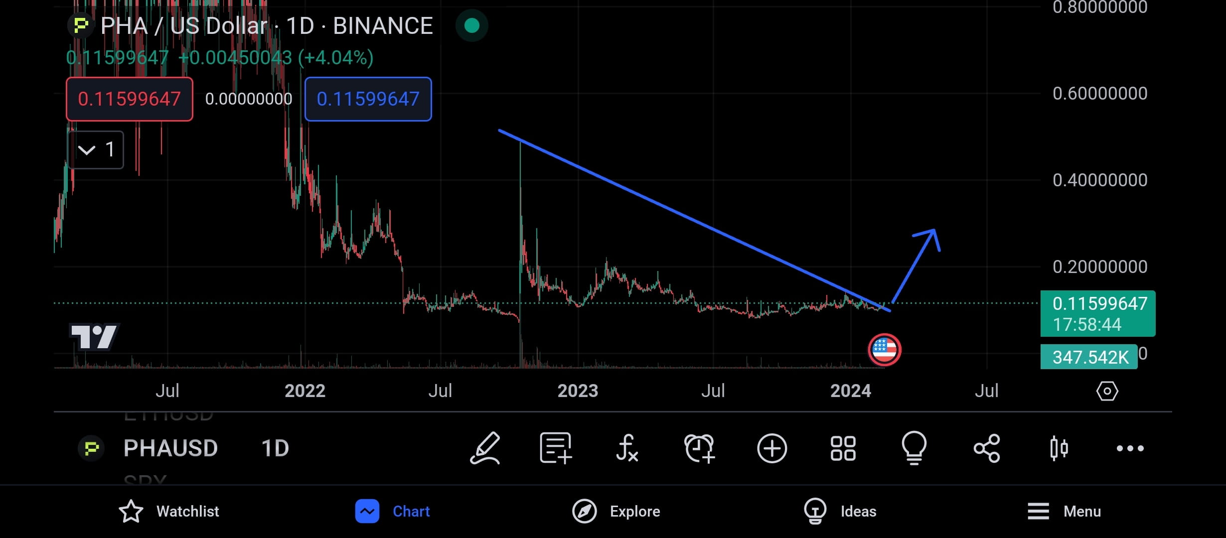 PHAUSDT UPDATE : PHA coin Break above And holding position | Crypto ...