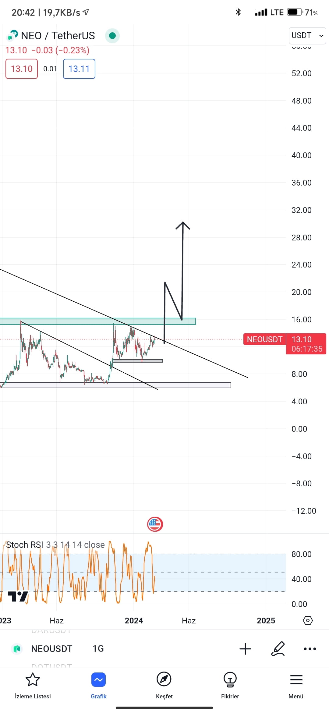 $NEO Target after breakout is $30 ytd | Ayazciikk on Binance Square