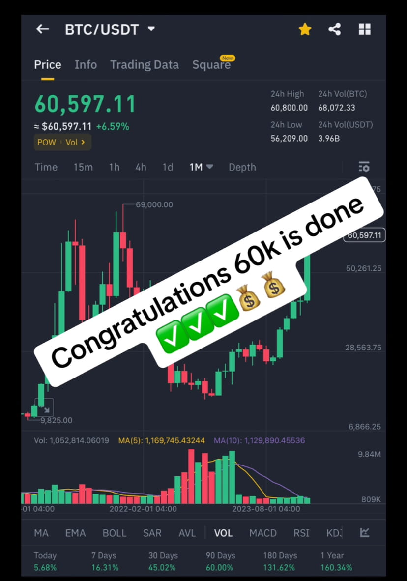 🔥 BTC Hit My Target 🚀 BTC 60K Done 🔥 What's up Shorters | pro_digitalss on Binance Square