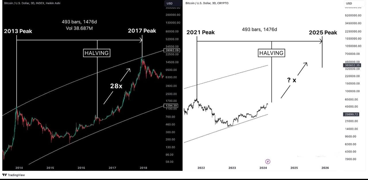 #Bitcoin get ready for the parabolic run full of god candle | ENSIGN ...