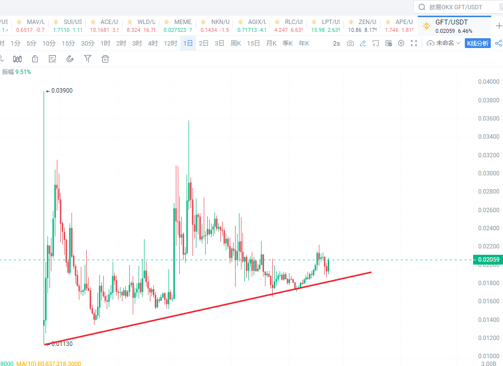 The daily trend of GFT is very good, and it is currently usi | BTC猎鹰 on ...