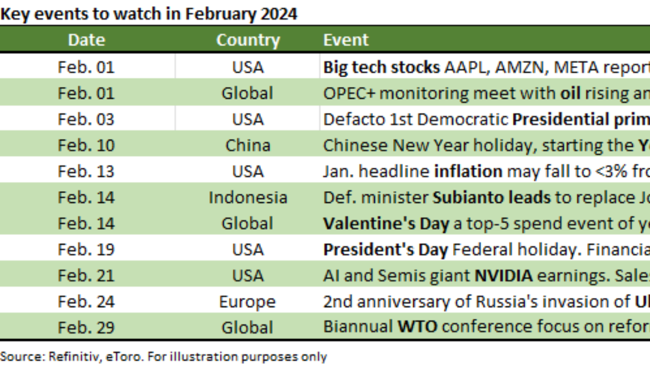 Triển vọng thị trường trong tháng 2, phân tích của Ben Laidler ...