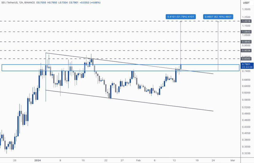 #SEI gearing up for growth! Following the path of #SUI, th | Hamid on ...