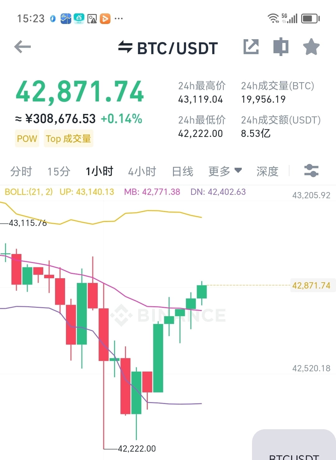 The K line of the btc hourly chart stabilizes above the midd | 蒋卫-论市 on ...