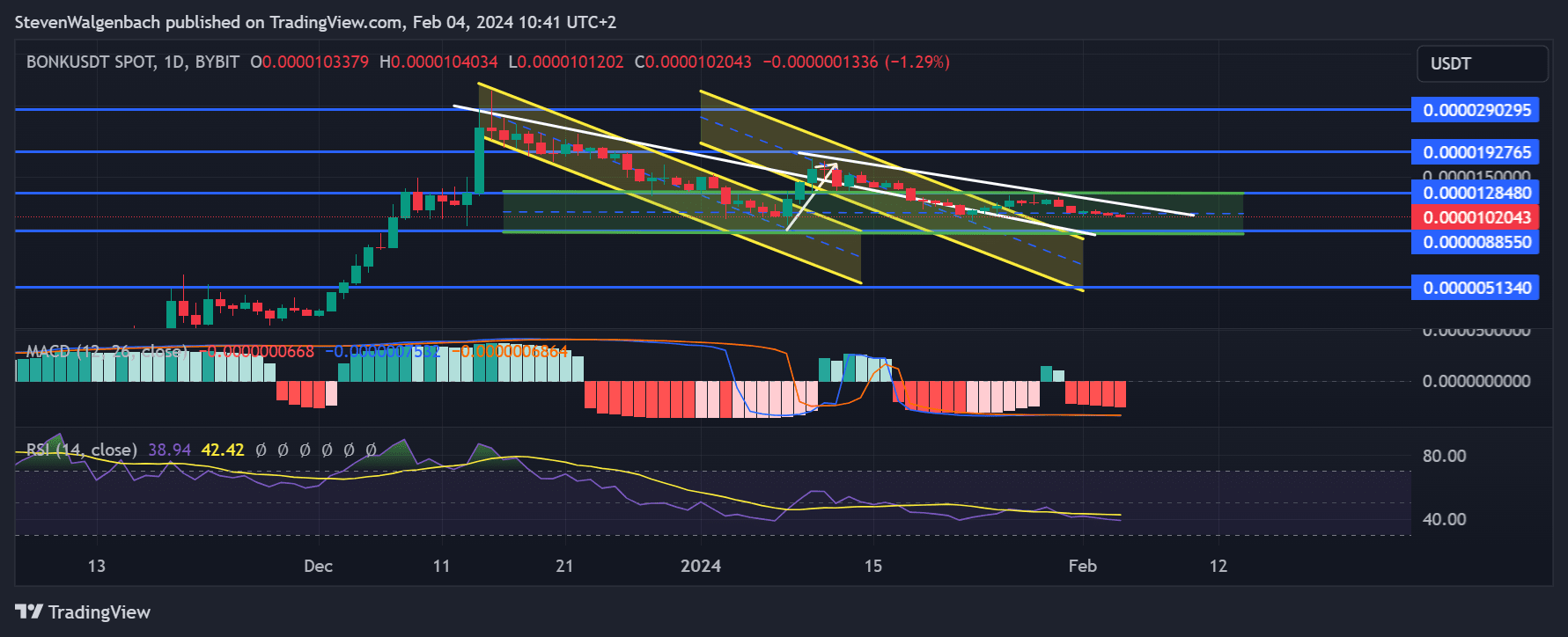 Bonk Price Prediction: New Technical Obstacle Forms on BONK’ | Steven ...
