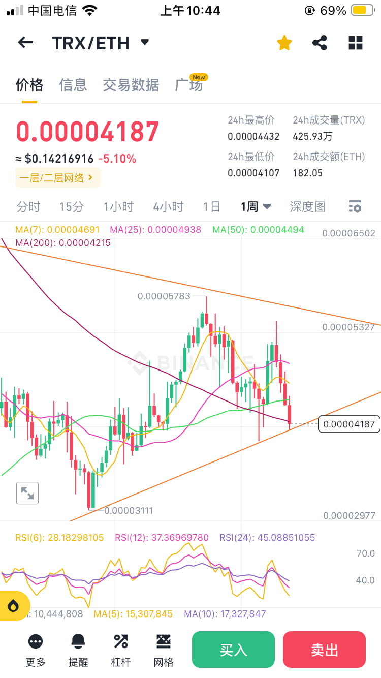 Judging from the history of the trx exchange rate pair, a me | who on ...