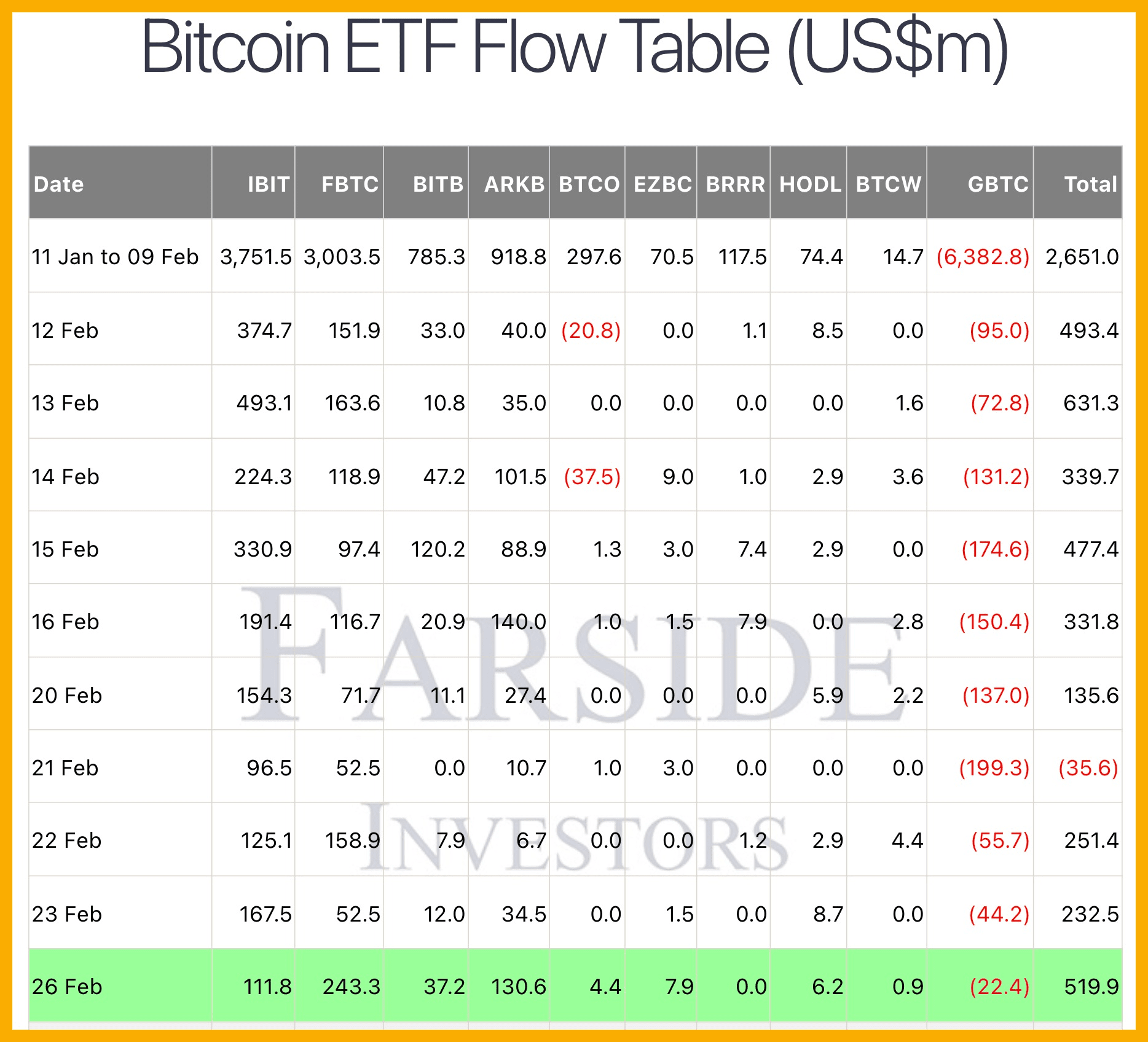 Bitcoin Spot ETF cash flow on February 26 was positive $520 ...