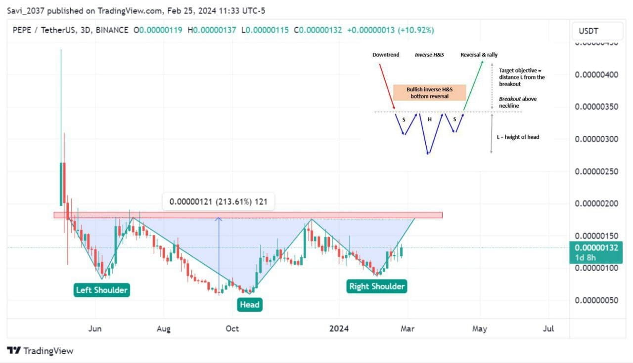 #PEPE Showing Perfect Bullish H&S Pattern , Big Move Expect | CRYPTO ...
