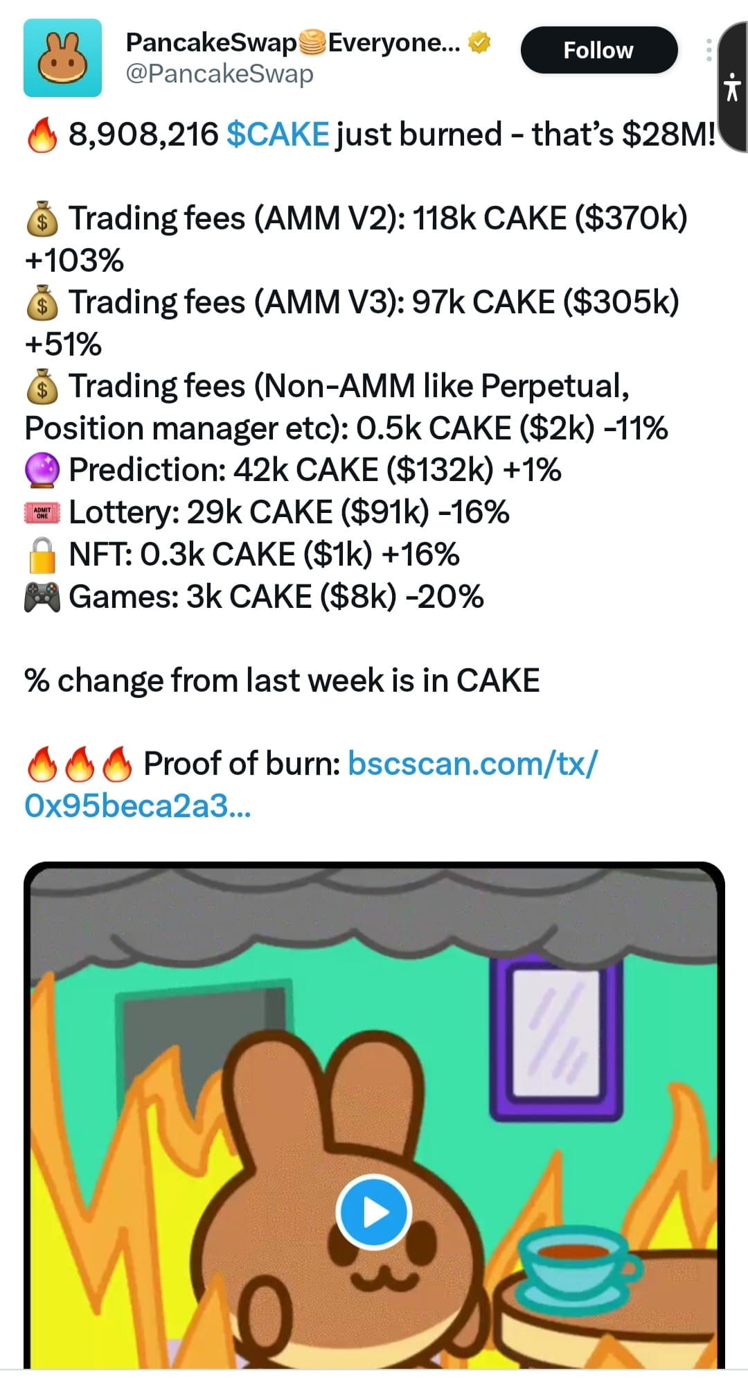 🔥🚀📈BULLISH on CAKE 📈🚀🔥 PancakeSwap burned $28 million | ElenaX on ...