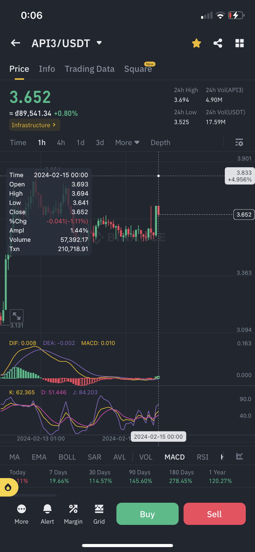 UPDATE ABOUT API3 API3 has appeared new great signals‼️🍀 | HKRin en Binance Square