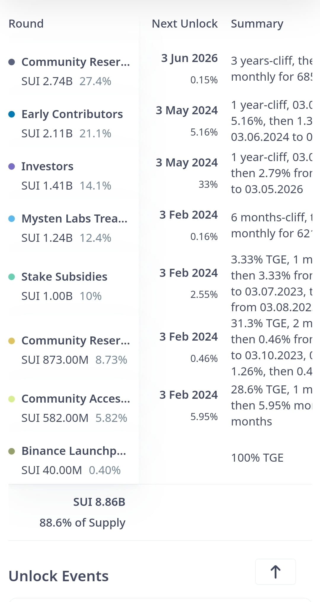 #SUI updated Today TODAY emergency! Code #SUI will have a | Ideal ...
