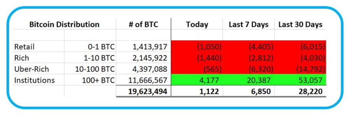 📍〽️Small Bitcoin investors (0-1 BTC) sold 1,050 BTC today a | Crypto ...