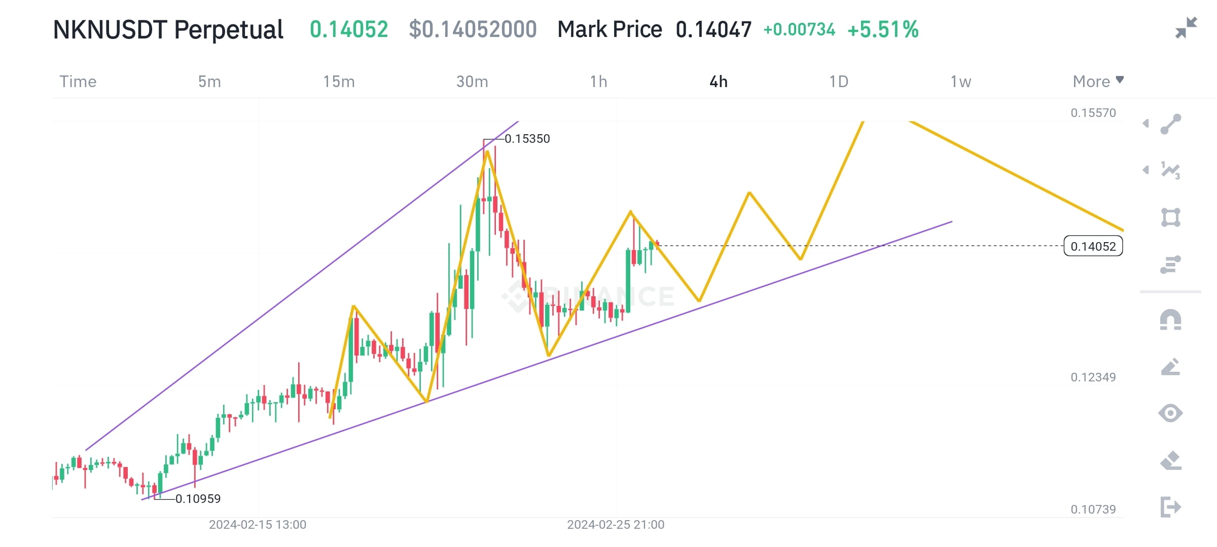$NKN NKN bull coming soon buy it when 0.13 or | CryptoPhobia on Binance ...