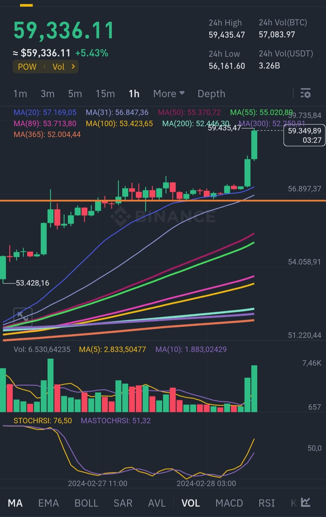 Bitcoin 60k Today before NYSE open Bigg Institutions buy m ...
