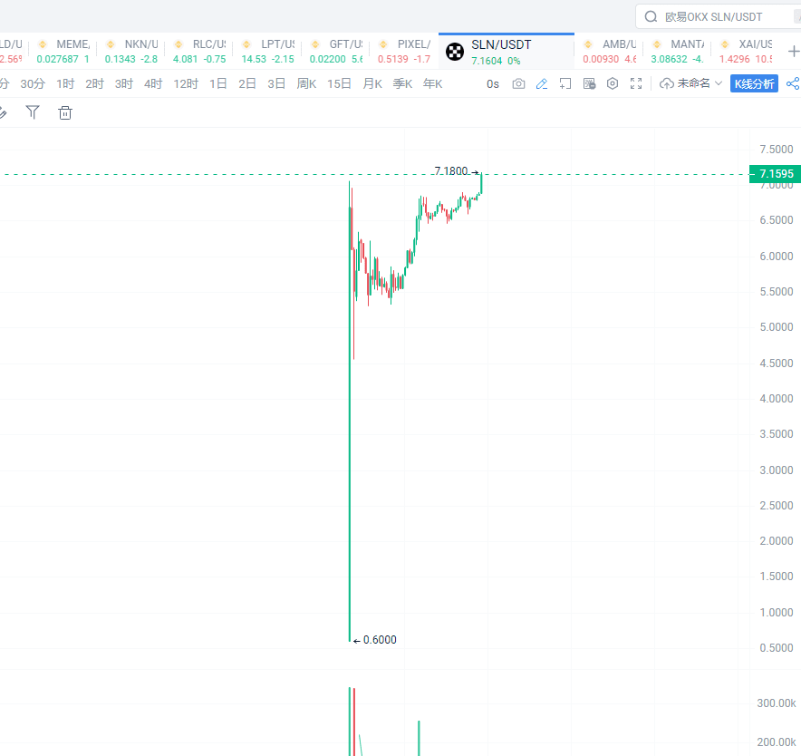 GFT和SLN双双拉菲，交流区继续吃肉的一天，新年新气象，继续带铁子们吃香的喝辣的的！#BTC #ETH | BTC猎鹰 στο ...