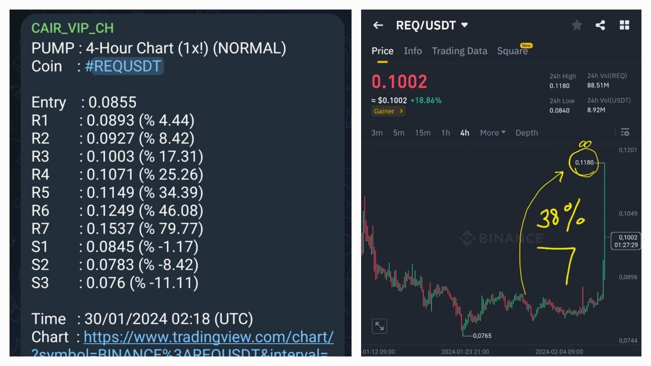 $REQ #REQ | CAIR on Binance Square