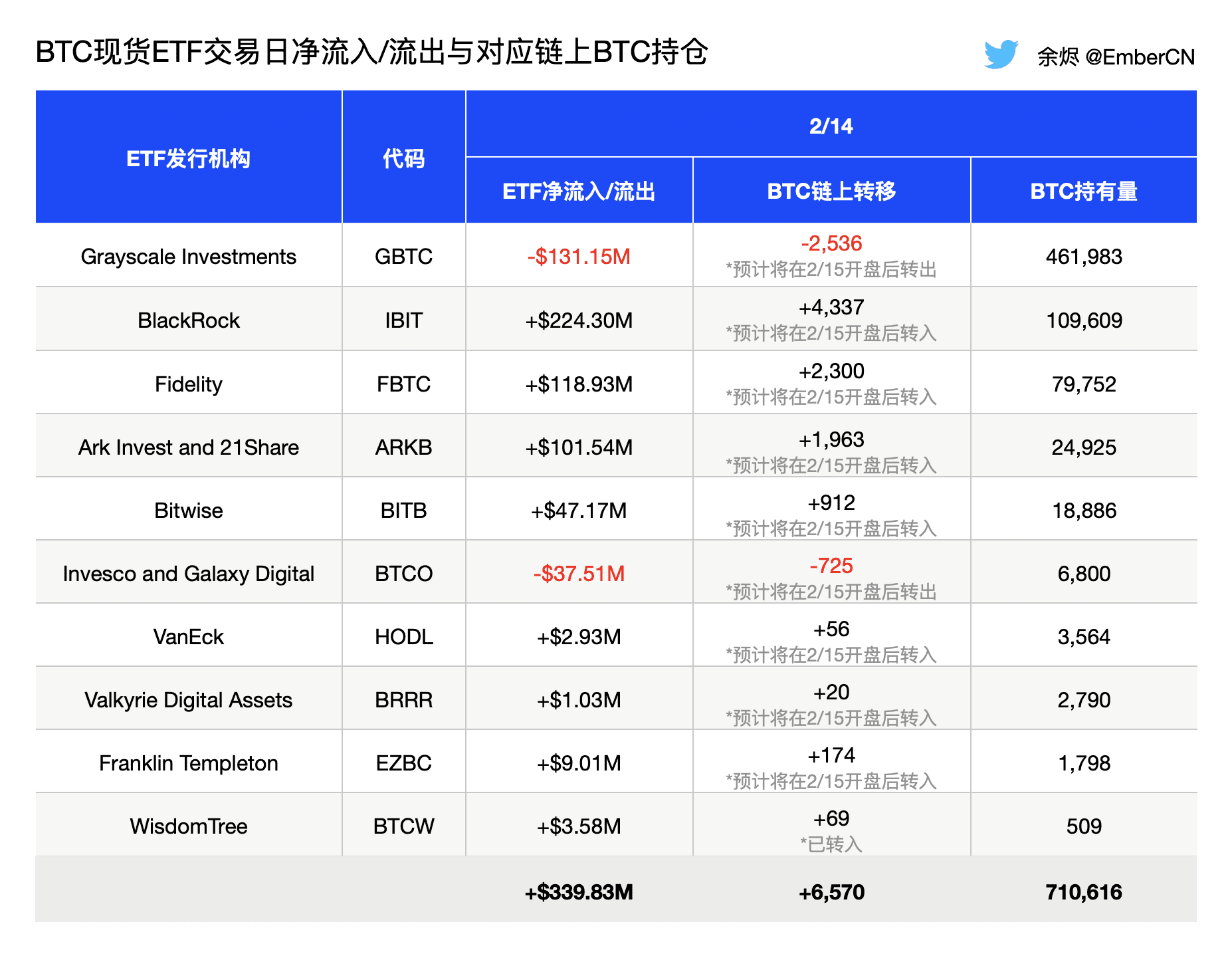 According to the BTC spot ETF fund inflow/outflow on 2/14, i | 余烬Ember ...