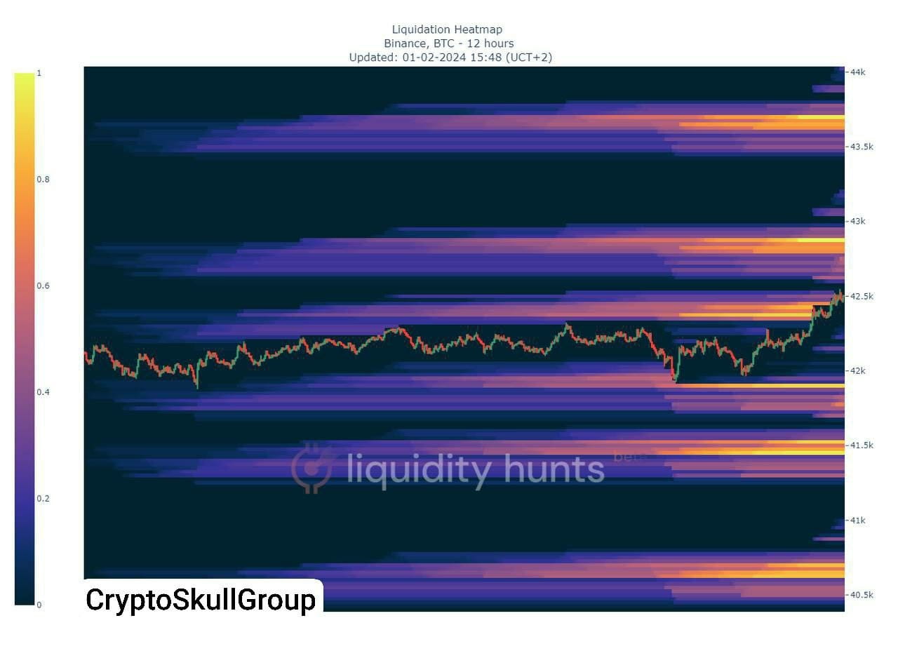 BTC • LTF Liquidation Heatmap | CryptoSkullGroup on Binance Square