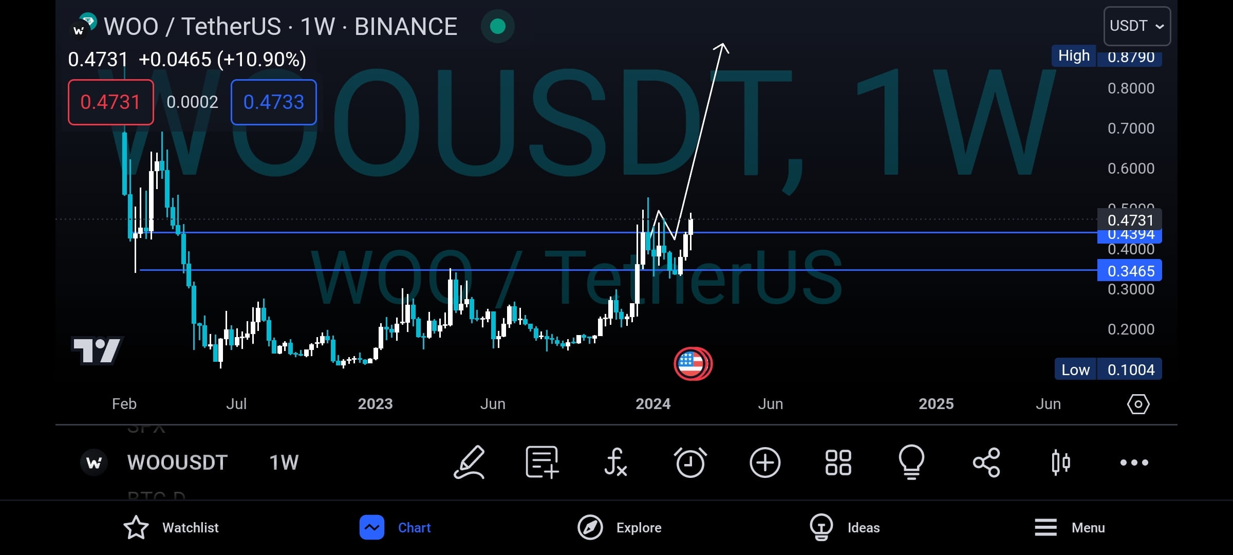 $WOO Keep an Eye on 🫶 #Write2Earn #Portal #WLD #Trendin | frmnCapital ...