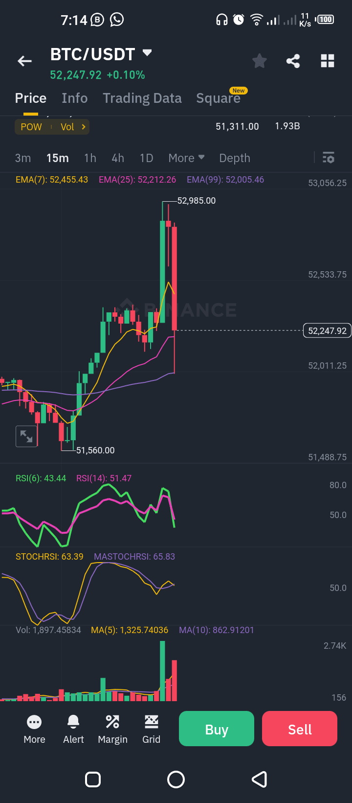 比特币的这种行为是什么🪙 #Write2Earn #TrendingTopic #Malik_Traders #BT | Malik ...