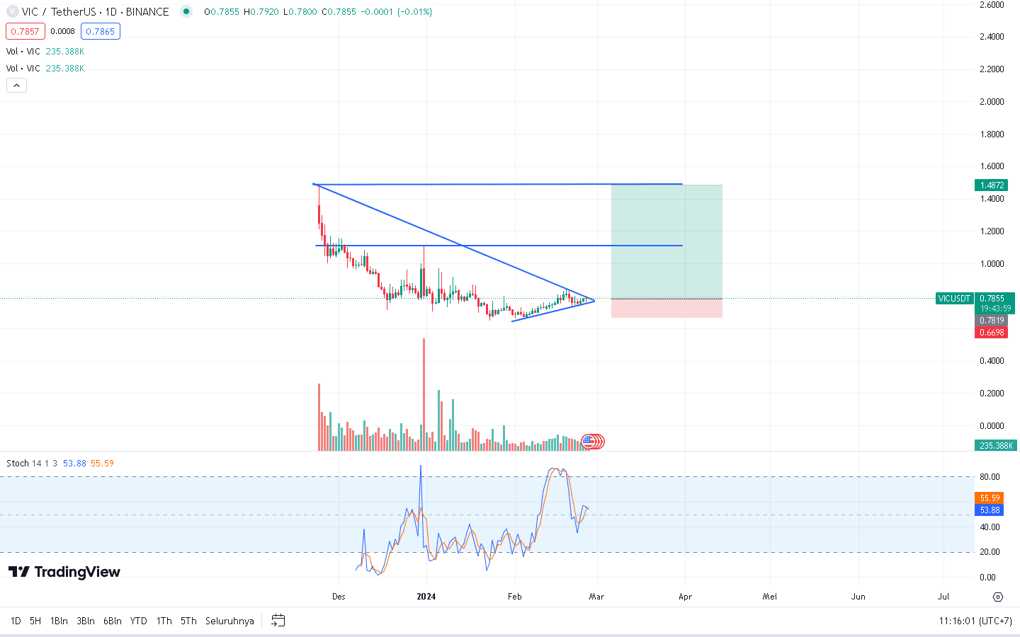 $VIC VIC 🔥 Just Random drawing chart 🚀 Very potential Moon | Zud Crypto ...
