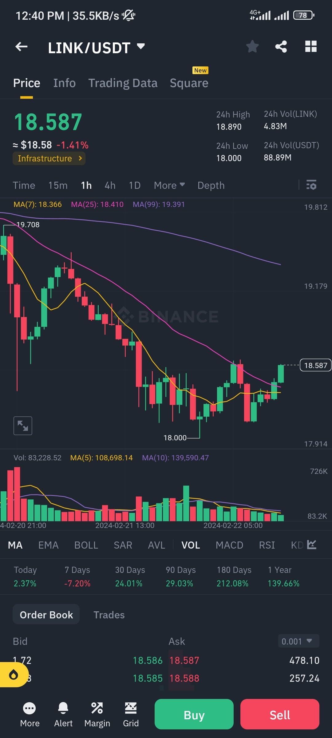 $LINK #Write2Earn LINK/USDT 𝓓𝓲𝓻𝓮𝓬𝓽𝓲𝓸𝓷 : LONG Leve | ApAnik on Binance Square