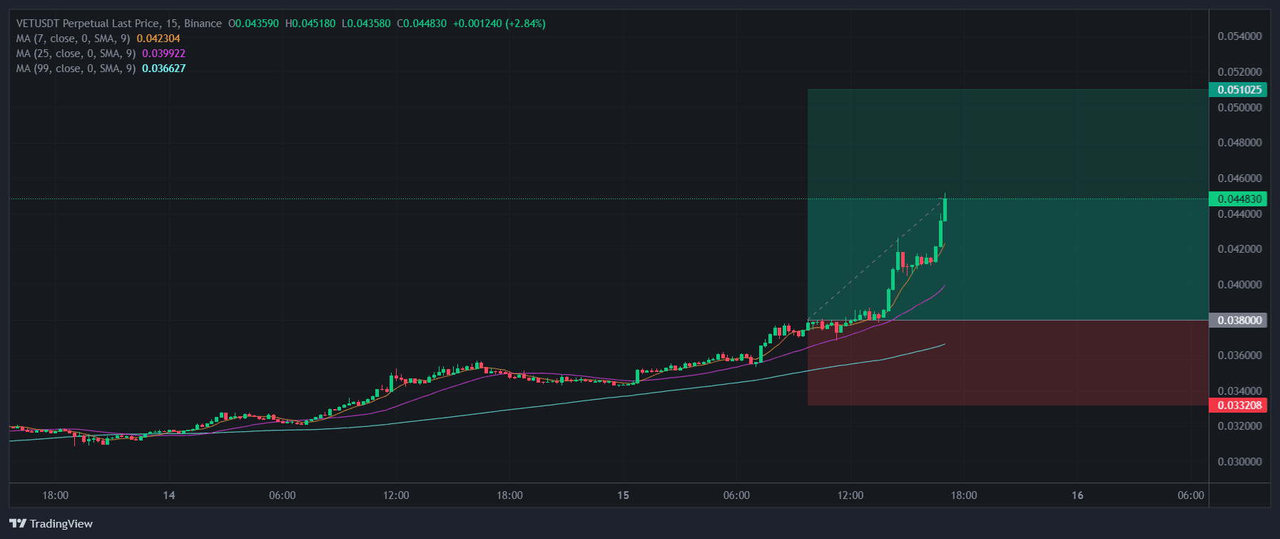 $VET TRADE UPDATE 17% profit booked in just 9 Hours | Crypto Sat on ...