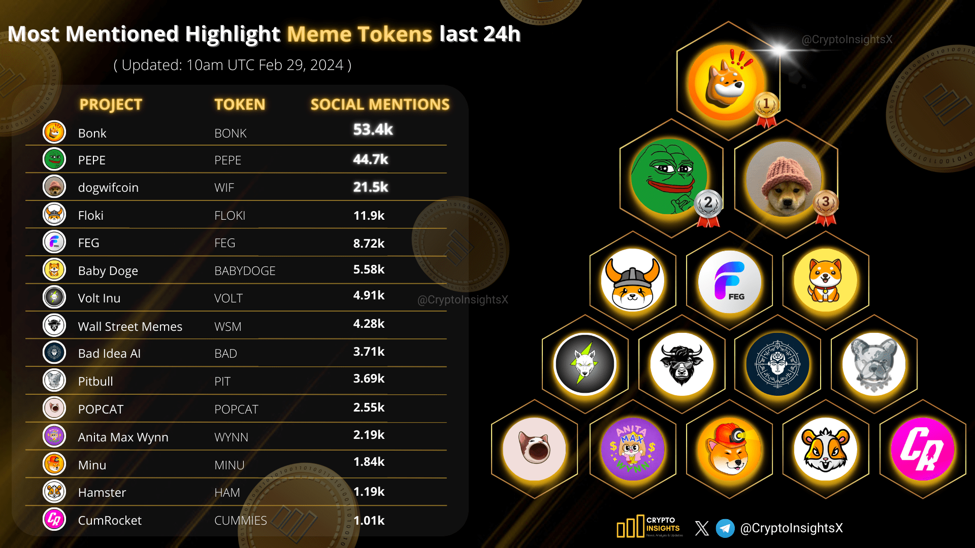 Most Mentioned Highlight MEME TOKEN last 24h | Crypto Insights on ...