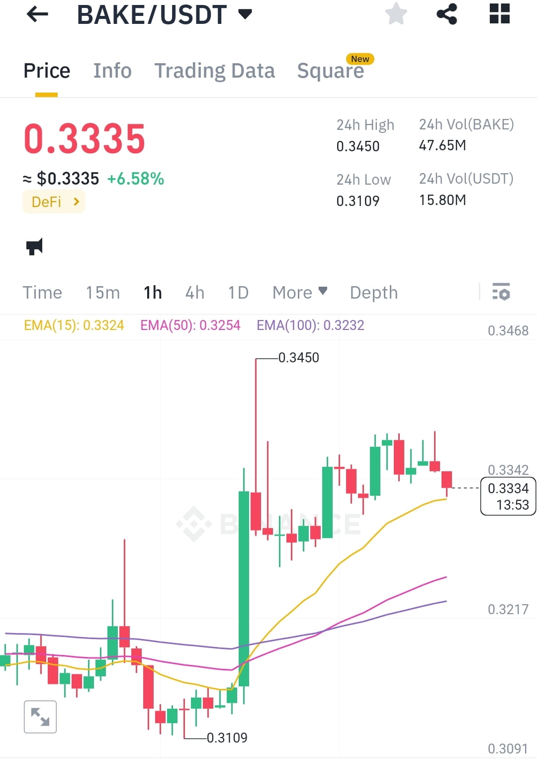 $BAKE is on the track Easy Selling 0.4+ #BAKEUSDT #BAKE | Chart Trader ...
