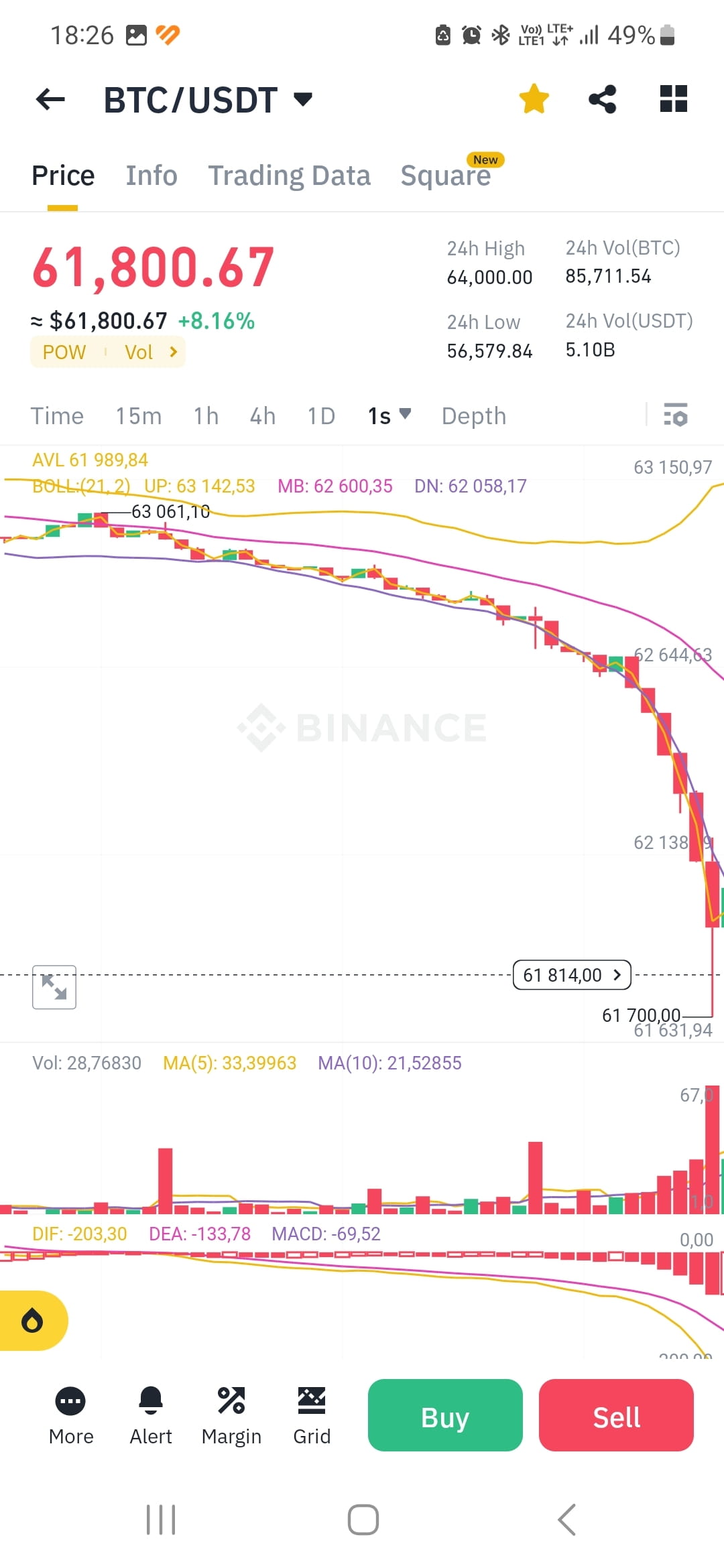 in the matter of secconds $BTC fell by 2% People starting t | LARSSON91 ...