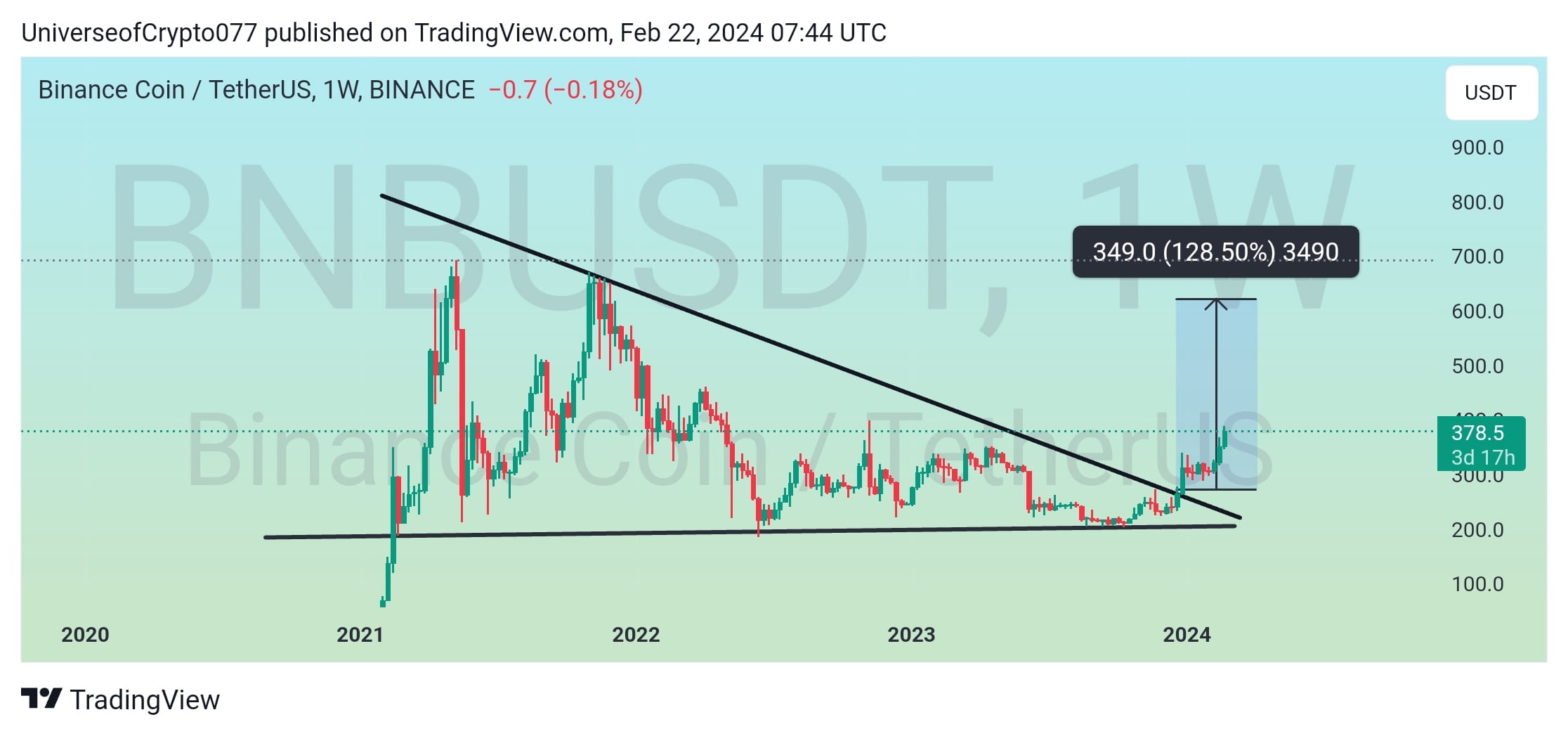 #BNB (Update) Bnb is moving Exactly as Analyzed and succe | Universe of crypto on Binance Square