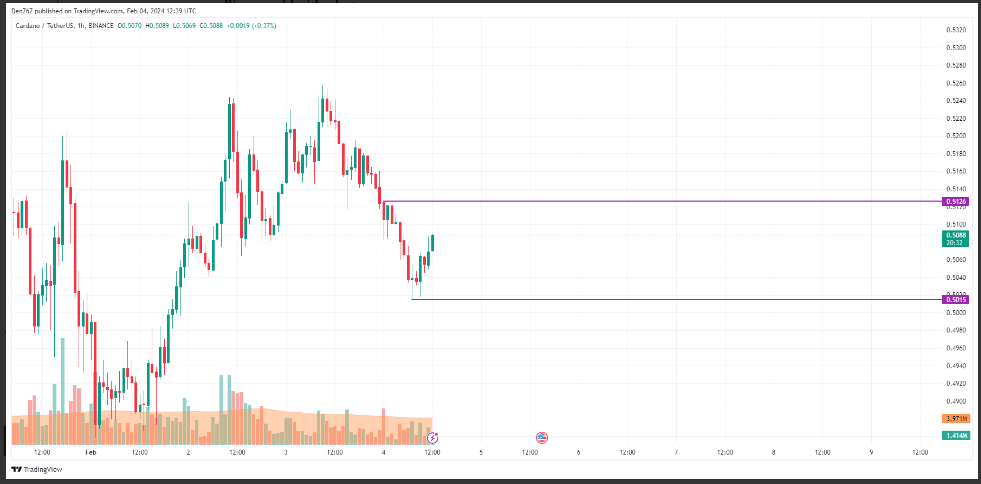 Cardano (ADA) Price Analysis for February 4. ADA/USD. The | Crypto Web3 Today on Binance Square