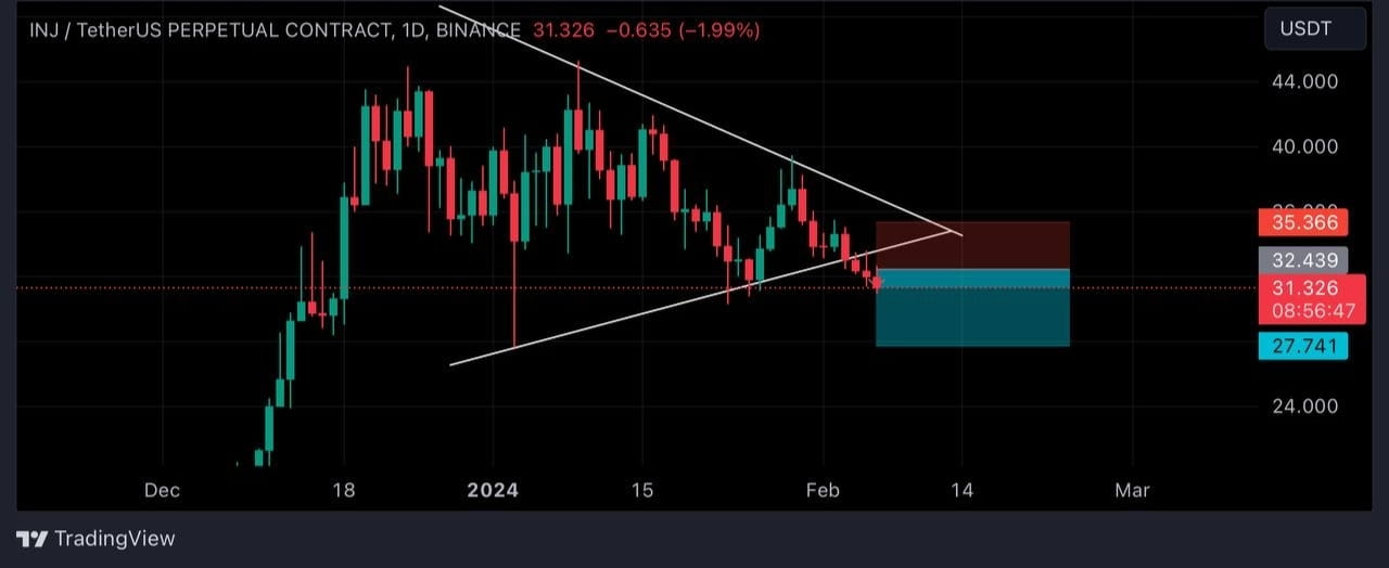 #INJ / USDT Breakdown of symmetrical triangle formation Pr | Reaping Riches Grim Crypto ...