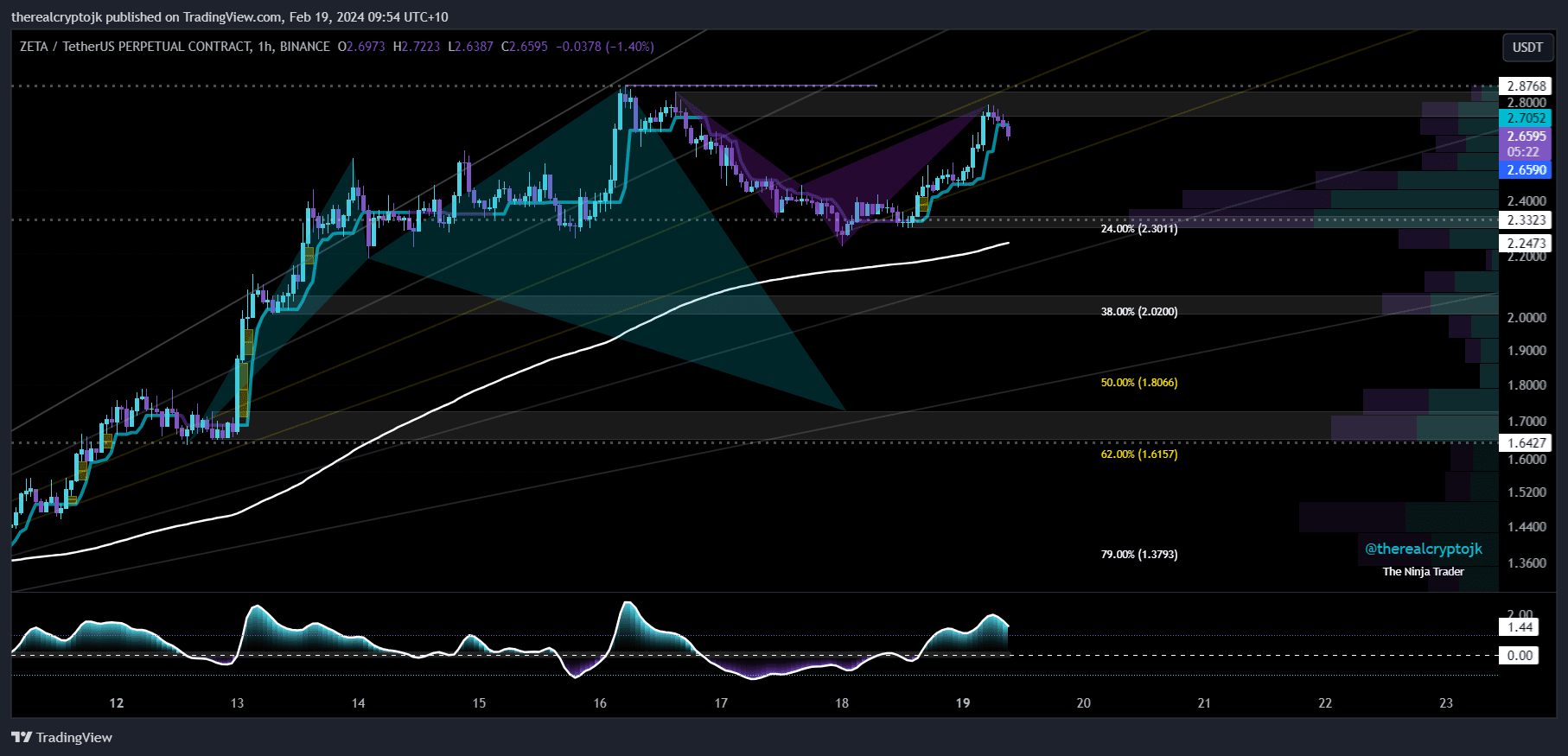$ZETA risky H1 bearish confluence. • Potential bullish shar | Crypto JK ...