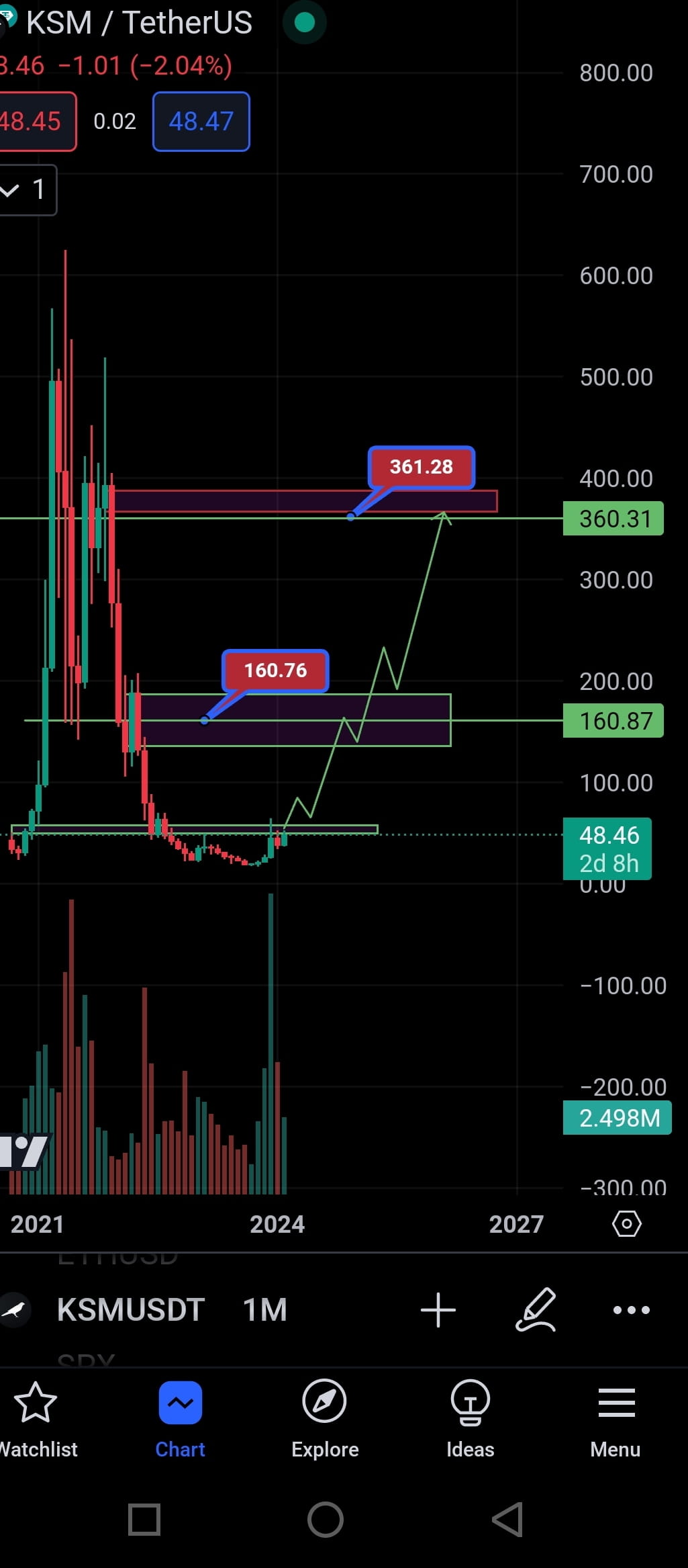 KSM/USDT Update: 📈 🔍 Kusama Network Analysis: KSM has b | Crypto Universe official on Binance Square
