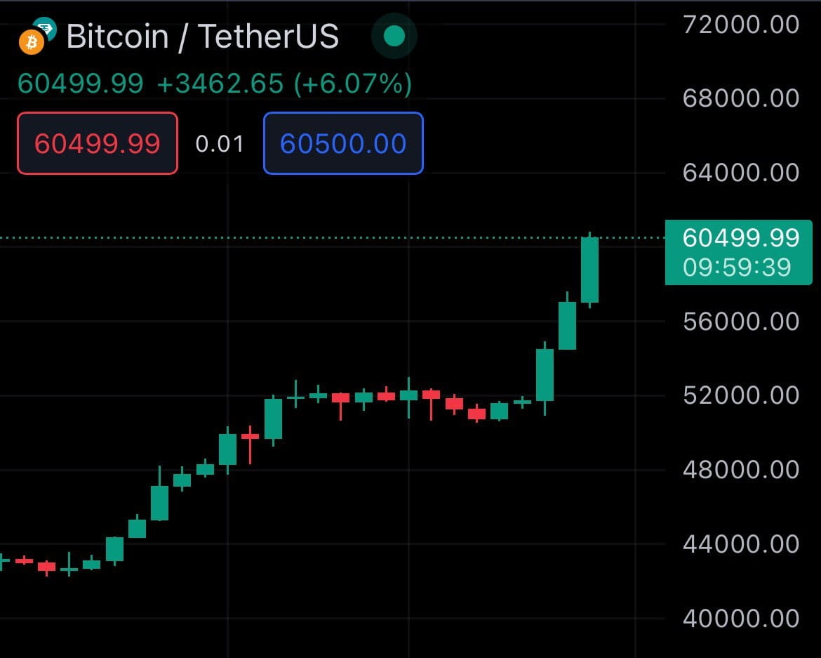 BTC is now trading above $60k 🥳 $90 million worth of Bitco ...